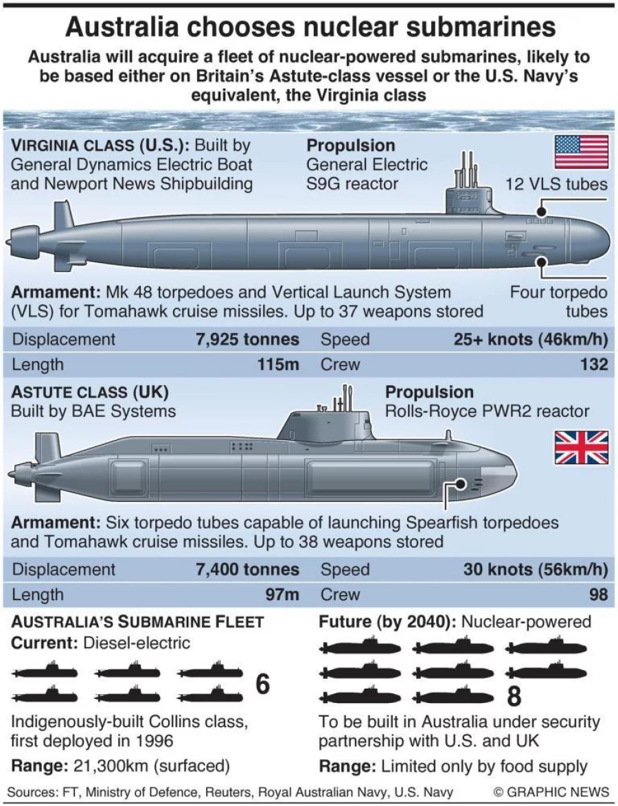 Infographic: Australia opts for nuclear-powered submarine fleet