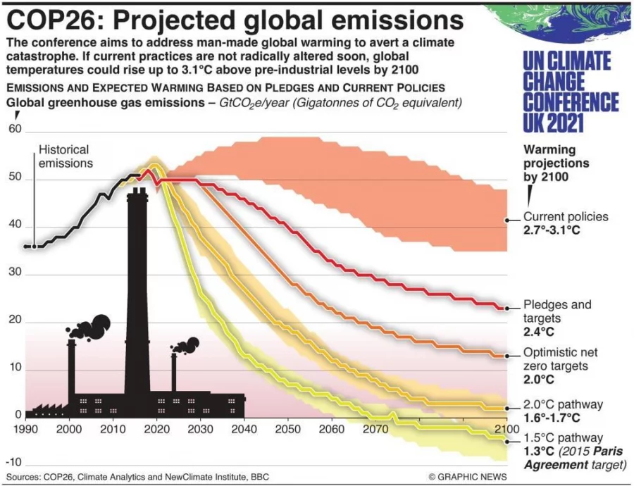 Infographic: Projected global emissions