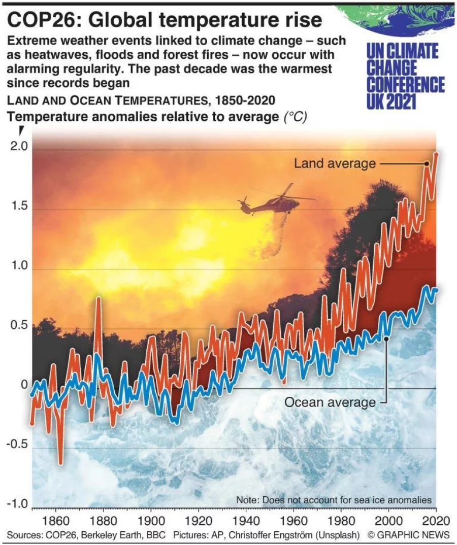 Infographic: Global temperature rise