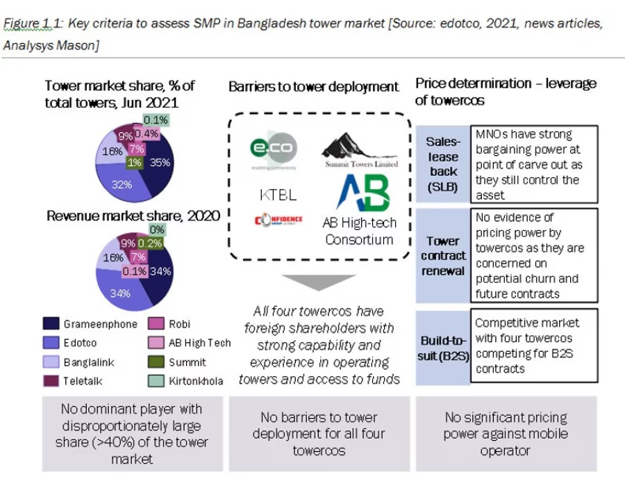 Premature call for SMP on tower industry can derail ‘Digital Bangladesh’