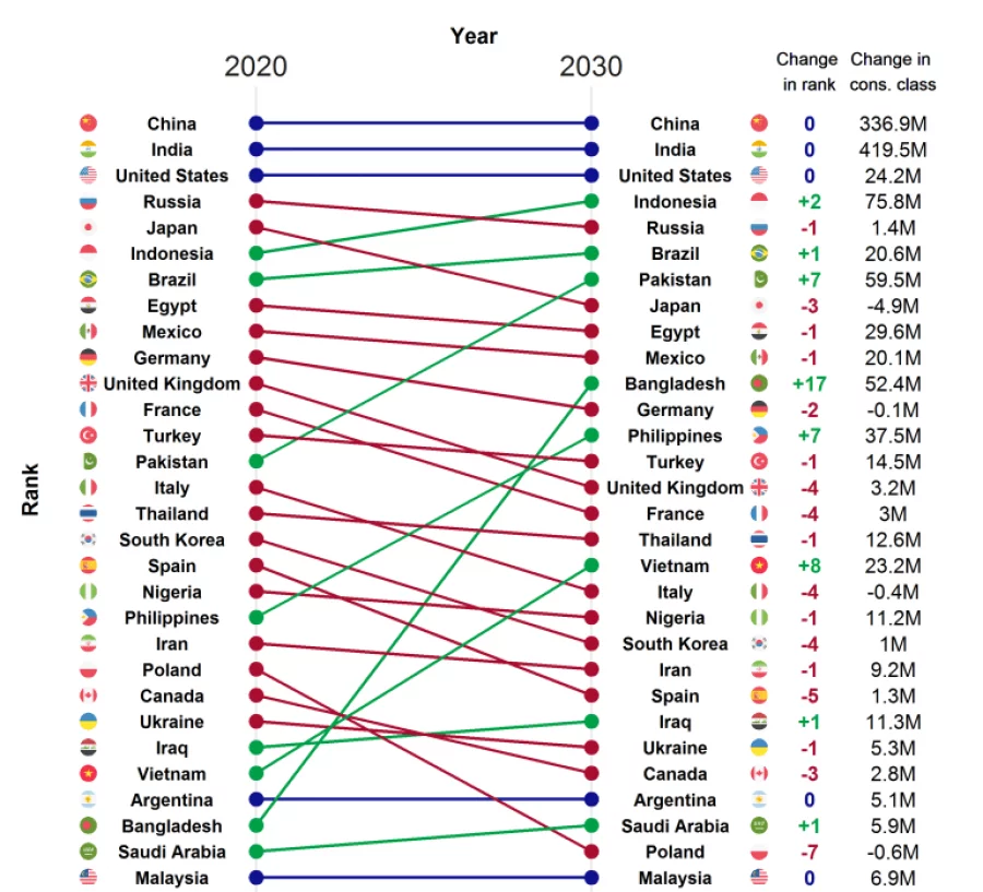 Bangladesh on track to be top consumer nation by 2030