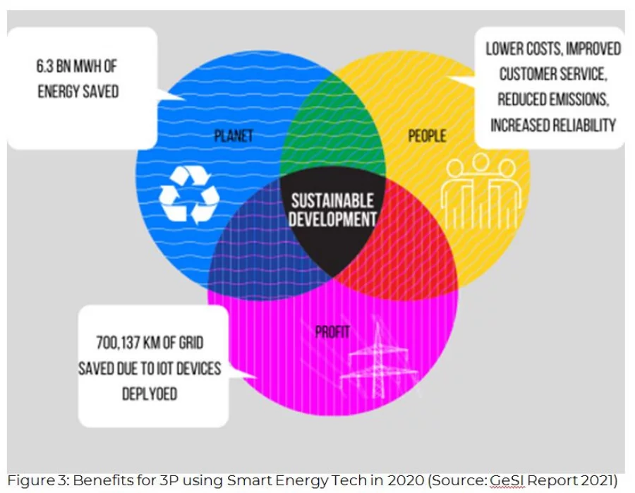 How smart energy tech can curb soaring energy prices