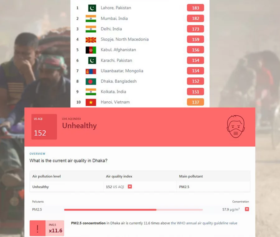 Dhaka AQI 152 | Dhaka Tribune