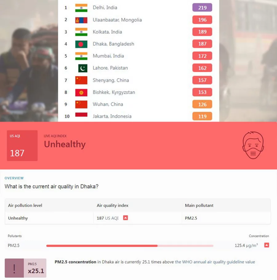 Dhaka AQI 187 | Dhaka Tribune