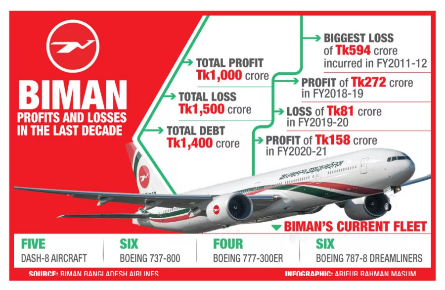 Biman: A national flag carrier without proper fleet management