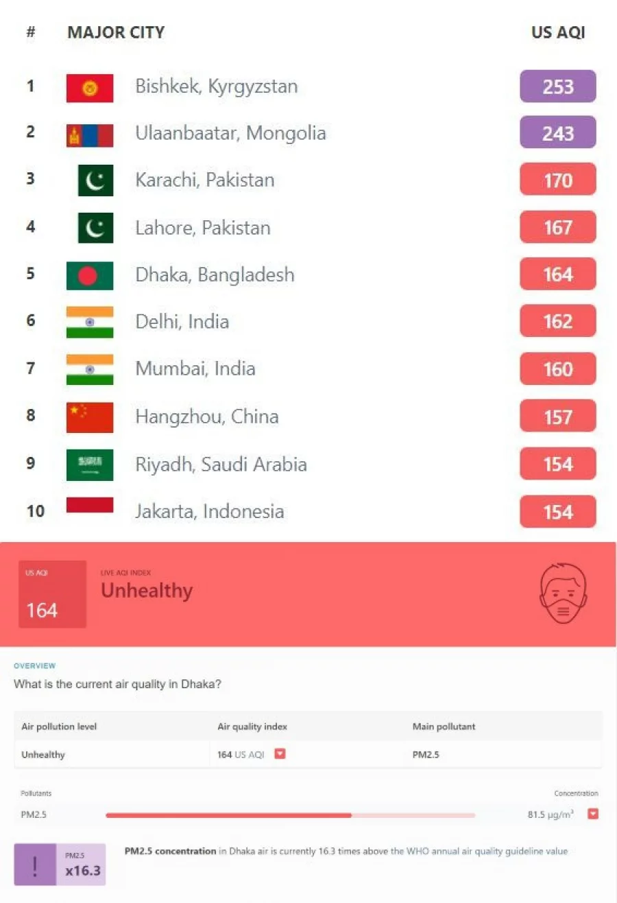 Dhaka AQI 164
