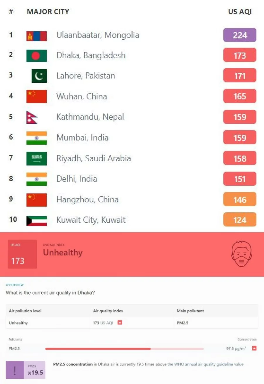 Dhaka AQI 173