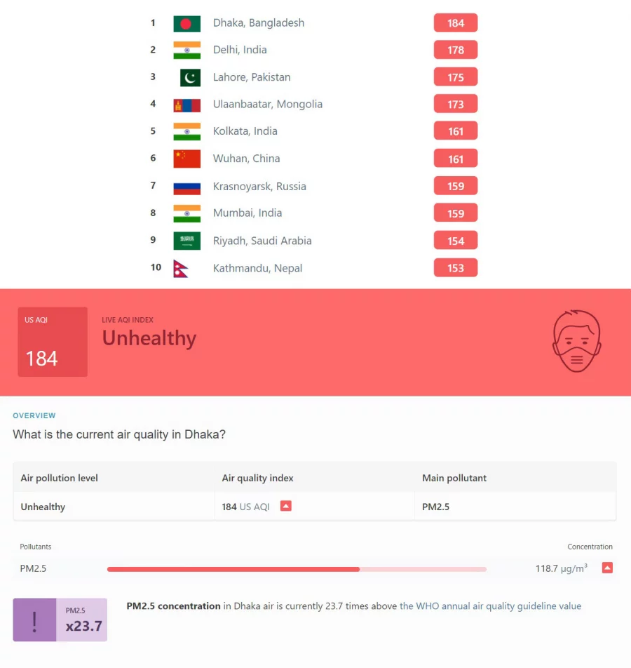 Dhaka AQI 184 | Dhaka Tribune