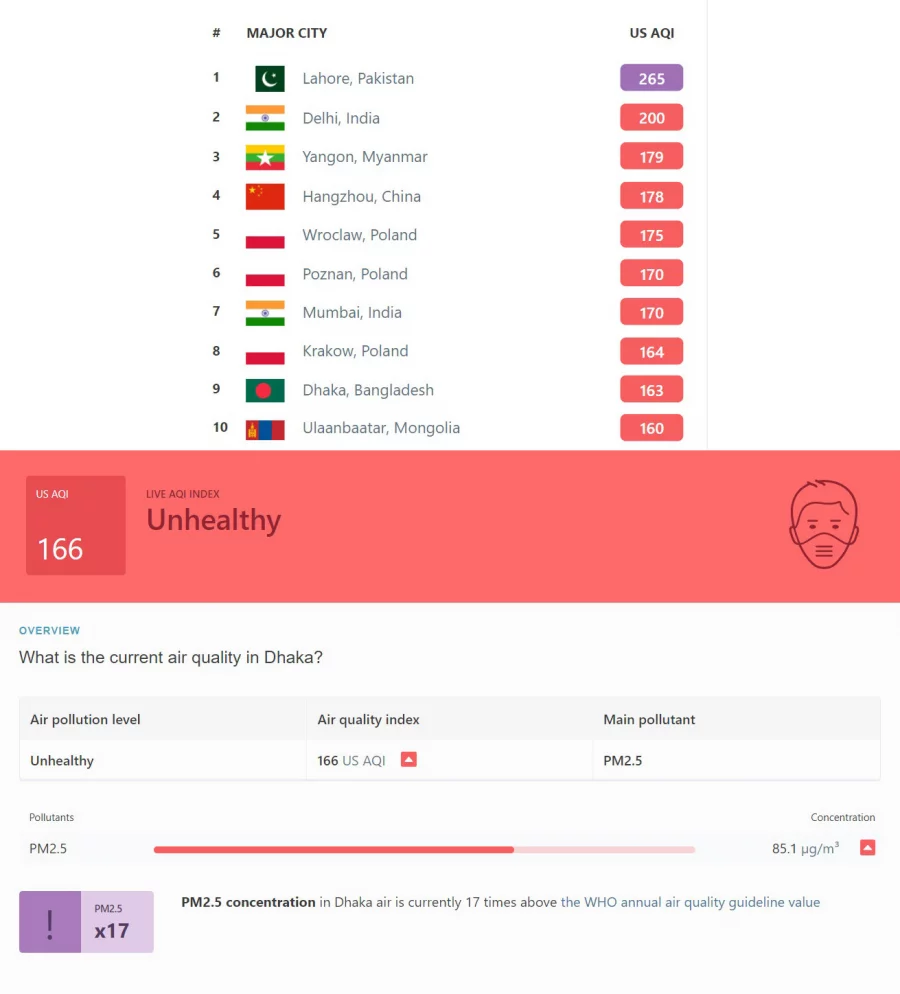 Dhaka AQI 166 | Dhaka Tribune