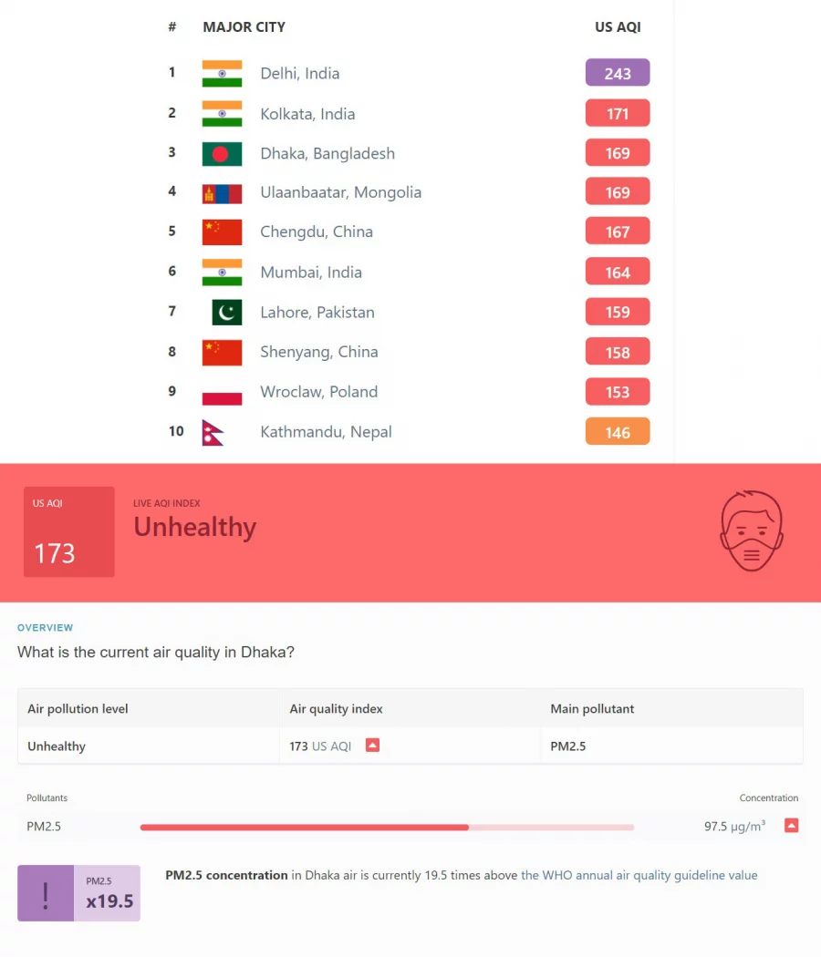 Dhaka AQI 173 | Dhaka Tribune