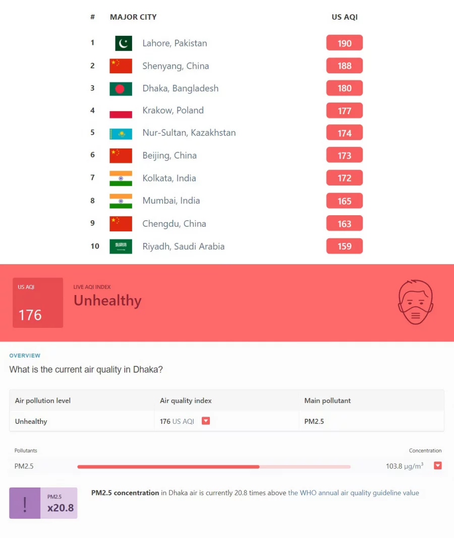 Dhaka AQI 176 | Dhaka Tribune