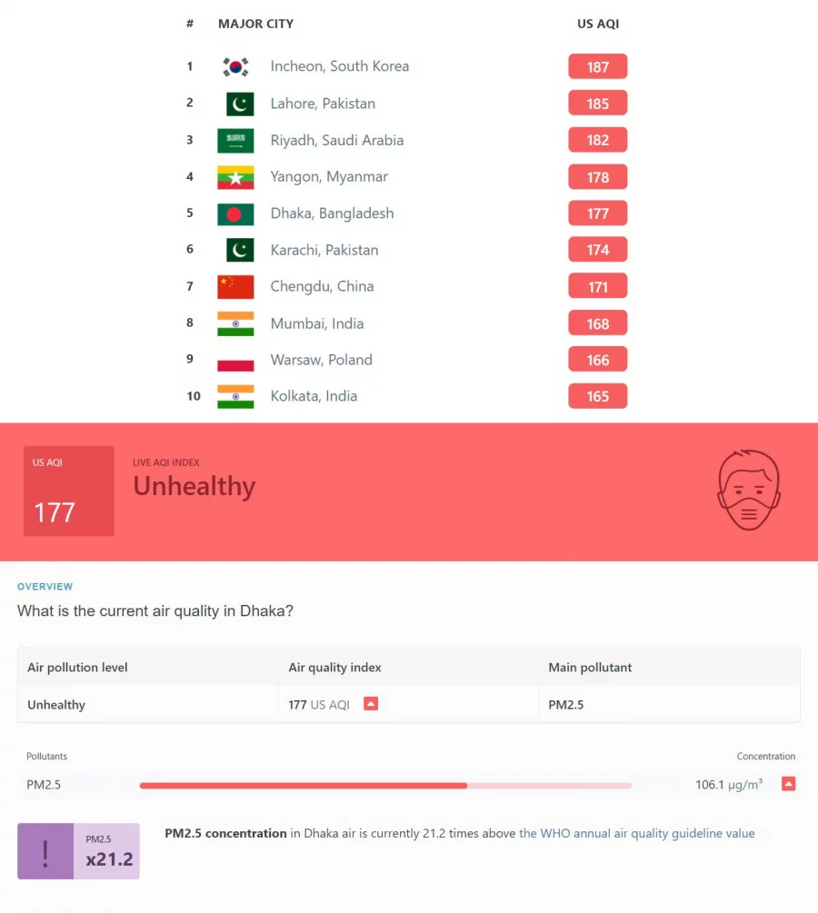 Dhaka AQI 177 | Dhaka Tribune