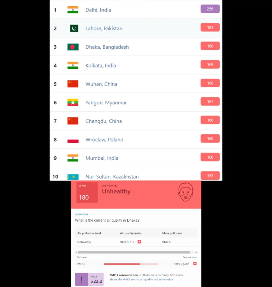 Dhaka AQI 180 | Dhaka Tribune