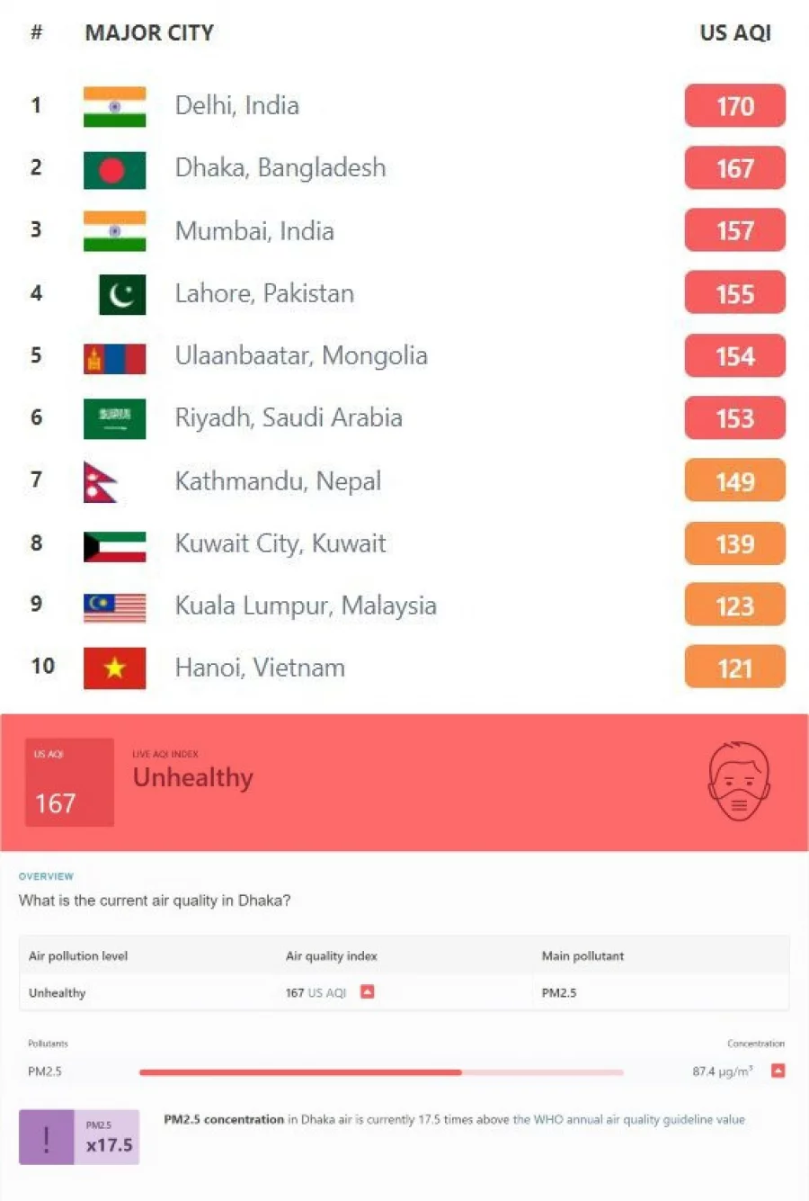 Dhaka AQI 167