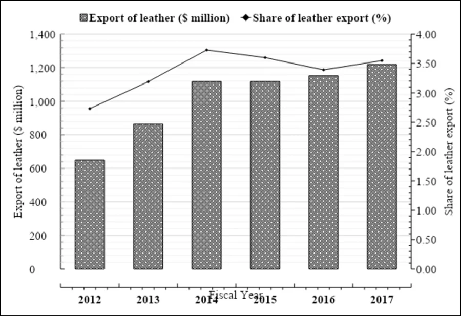 The potential of Bangladeshi leather export along the belt and road ...