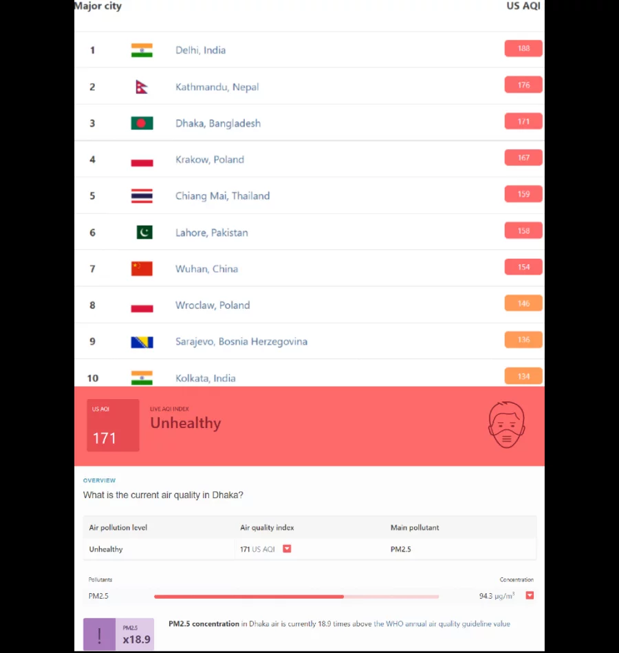 Dhaka AQI 171 | Dhaka Tribune