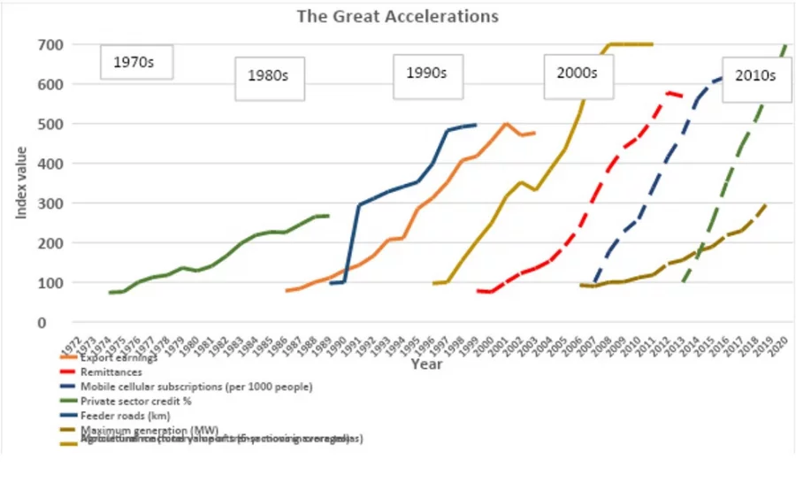 Tipping points and great accelerations