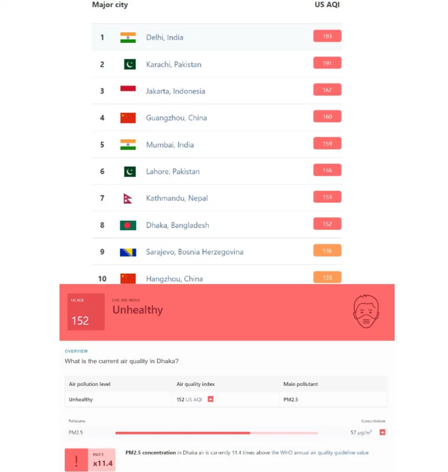 Dhaka AQI 152