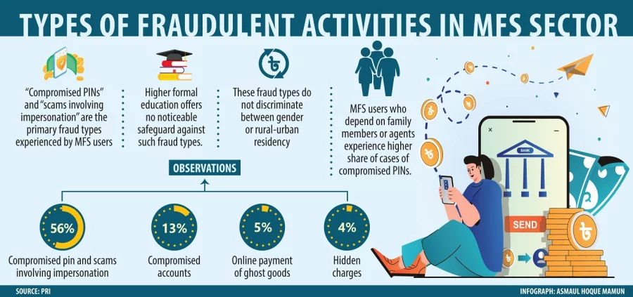 1 out of every 10 are victims of MFS fraud