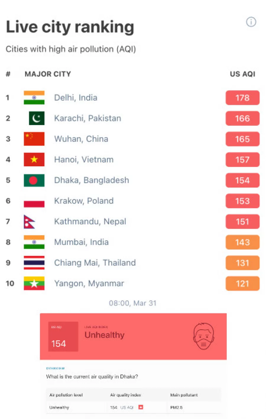 Dhaka AQI 154