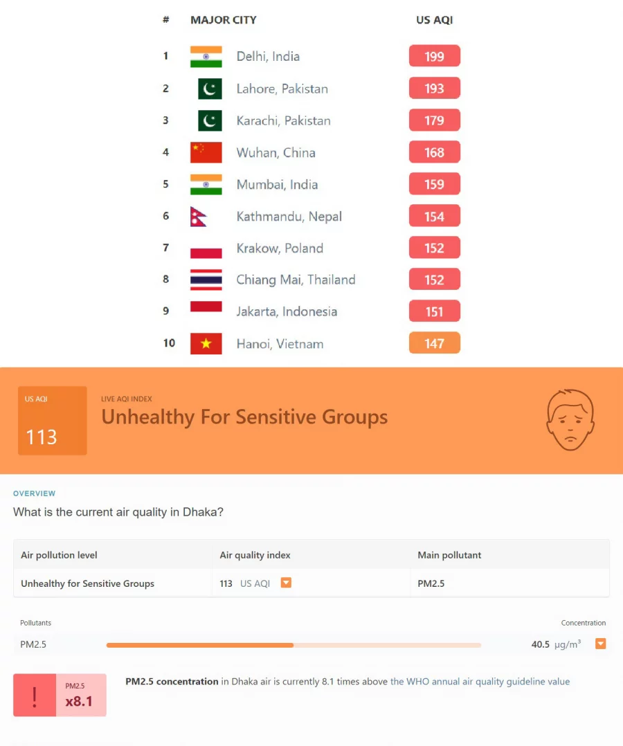 Dhaka AQI 113 | Dhaka Tribune