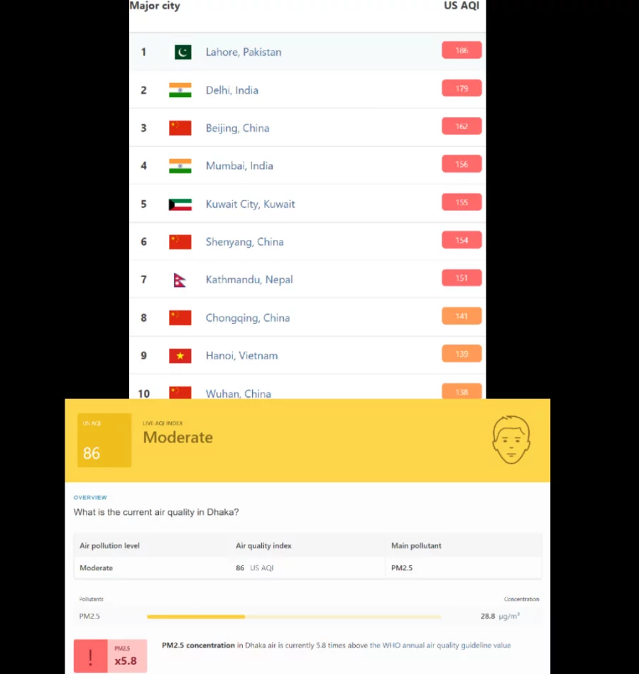 Dhaka AQI 86 | Dhaka Tribune