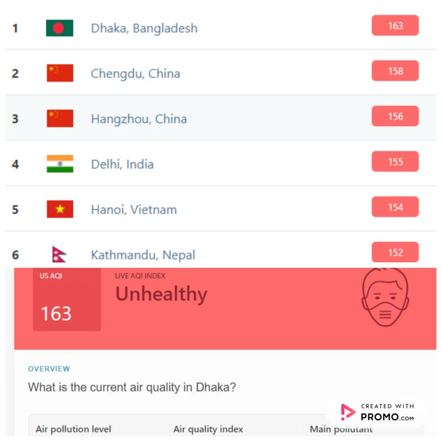 Dhaka AQI 163