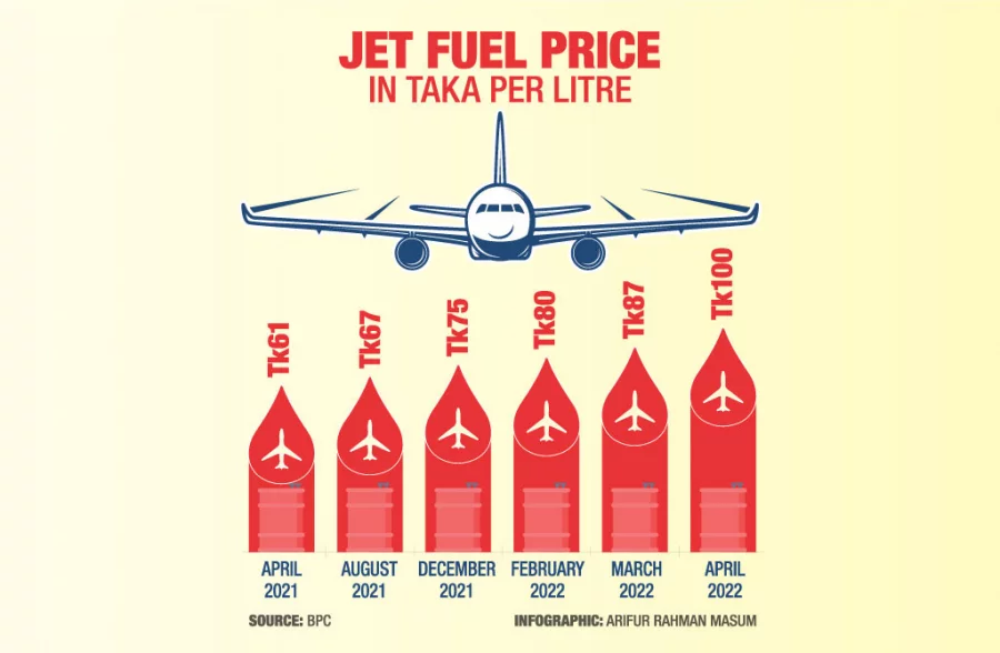 Will airlines bump ticket prices in response to higher fuel costs?