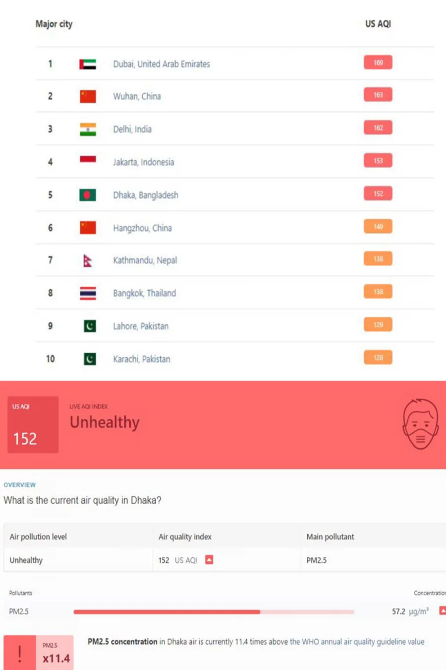 Dhaka AQI 152