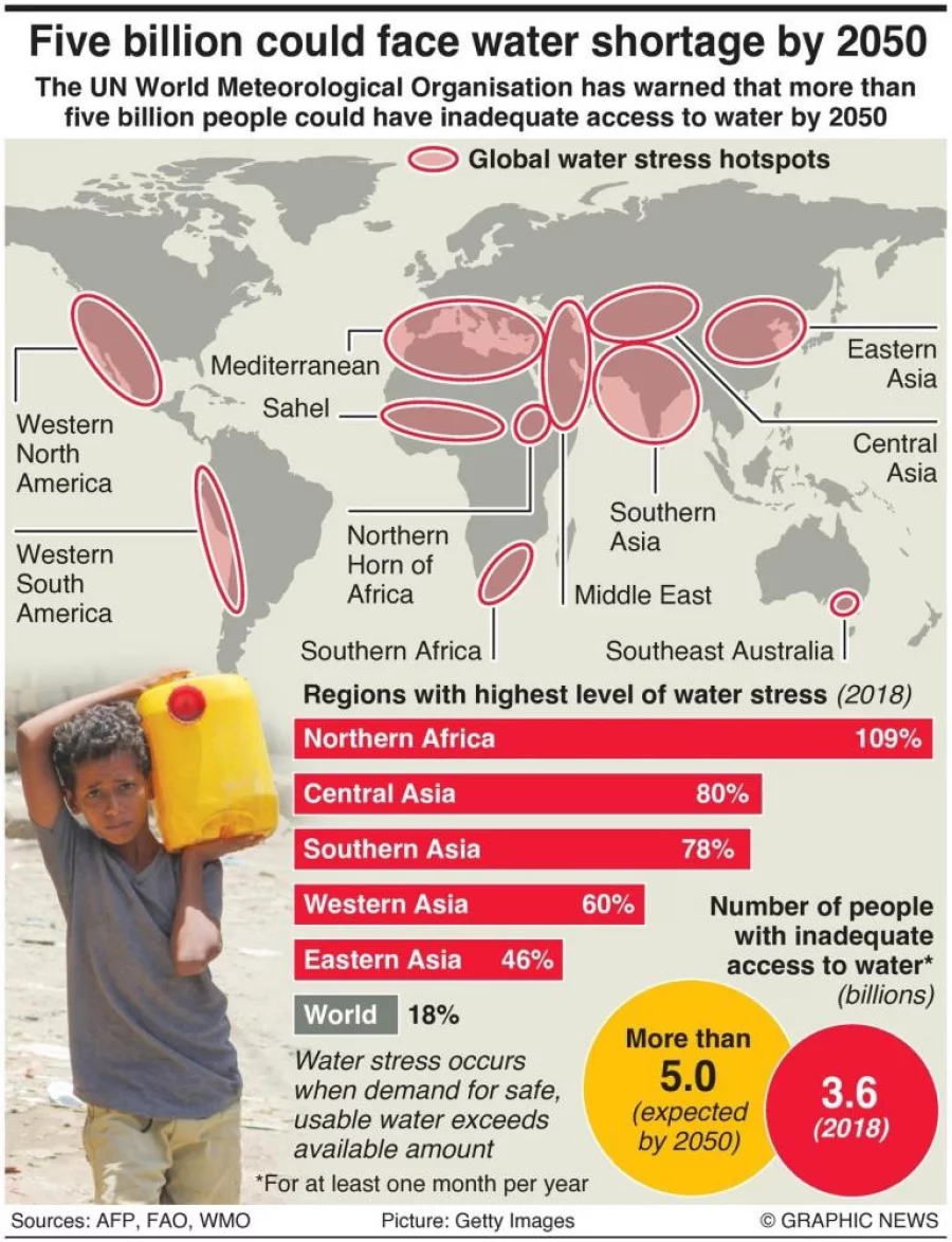 Infographic: Five billion could face water shortage by 2050