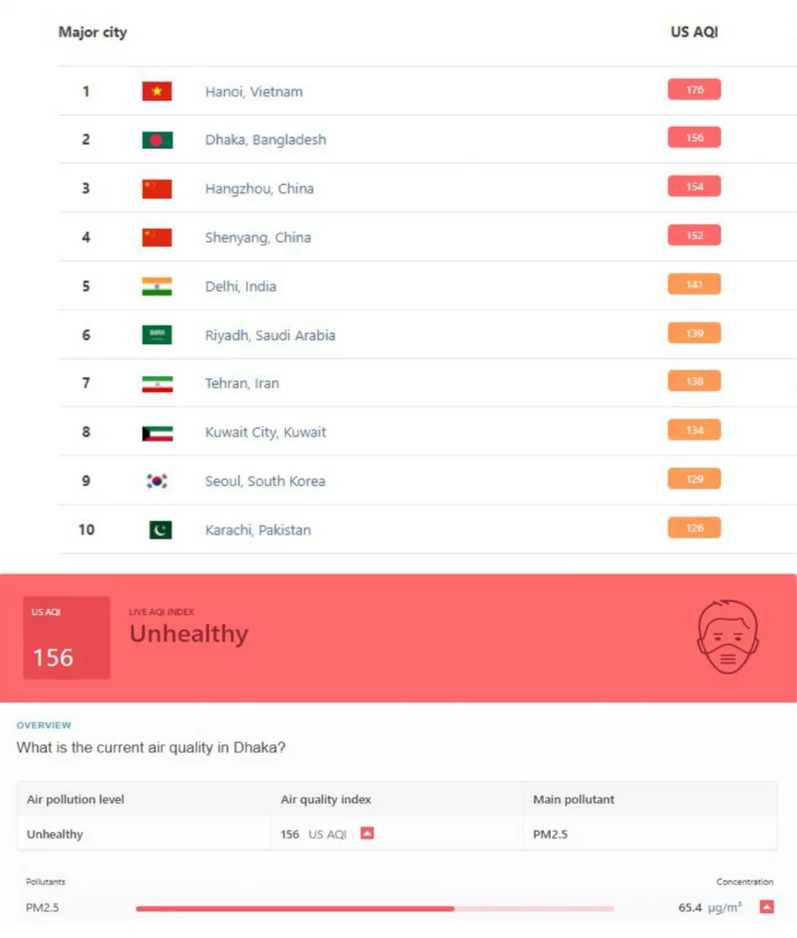 Dhaka AQI 156