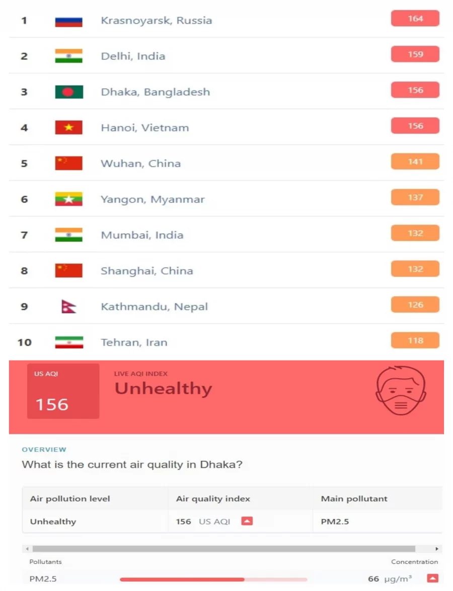 Dhaka AQI 156
