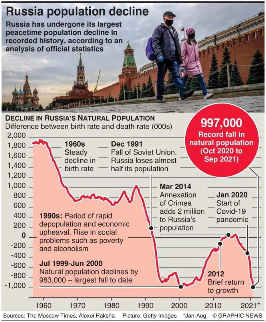 Infographic: Russia marks record 12-month population decline