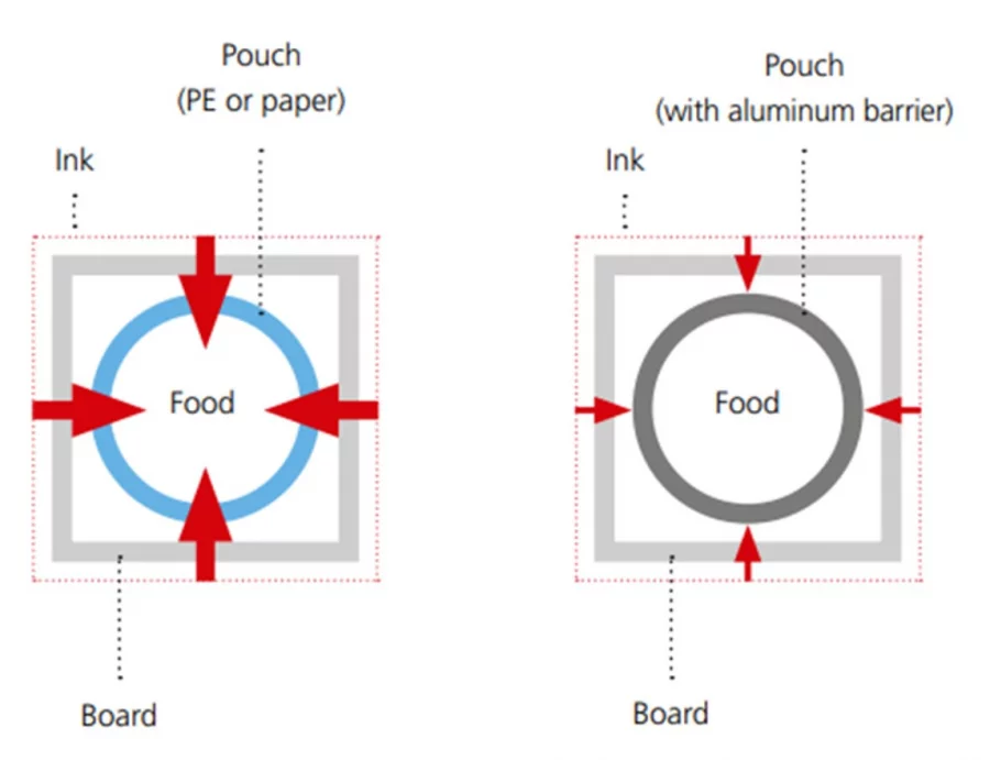 Packaging inks and consumer safety