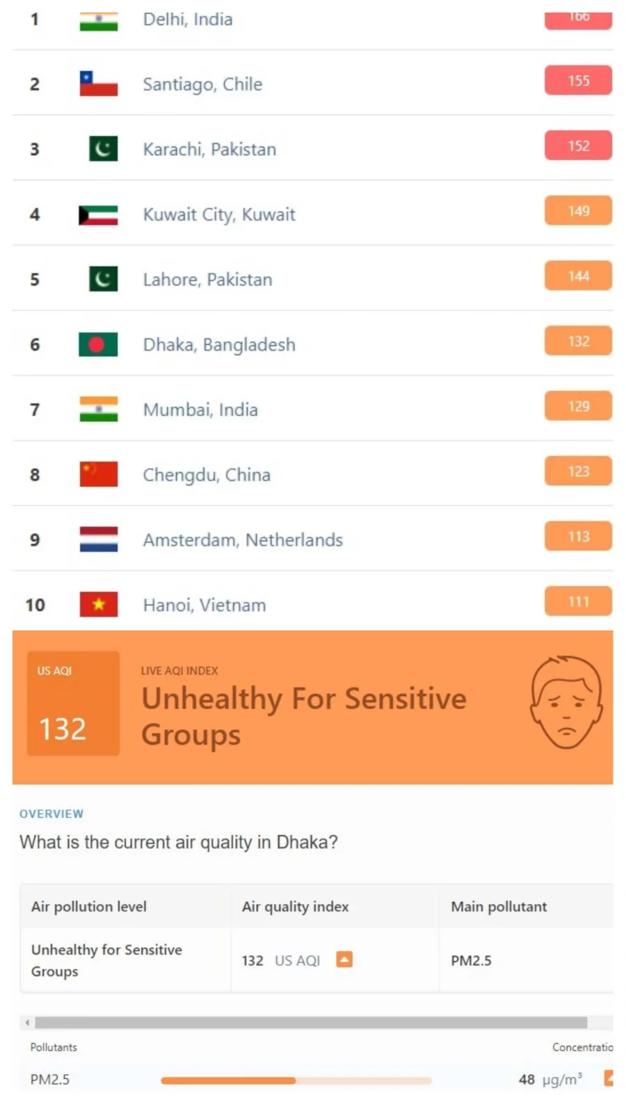 Dhaka AQI 132