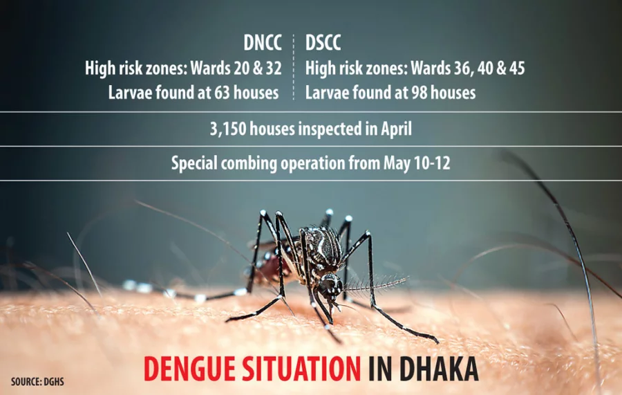 Dhaka prepares to battle dengue once more