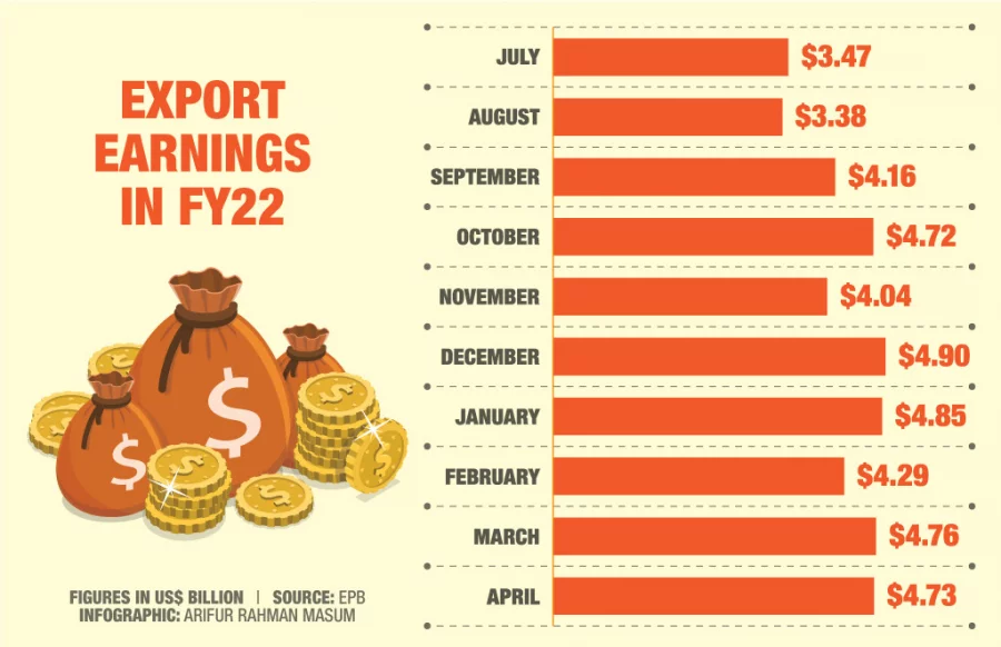 Exports see 51.18% rise in April