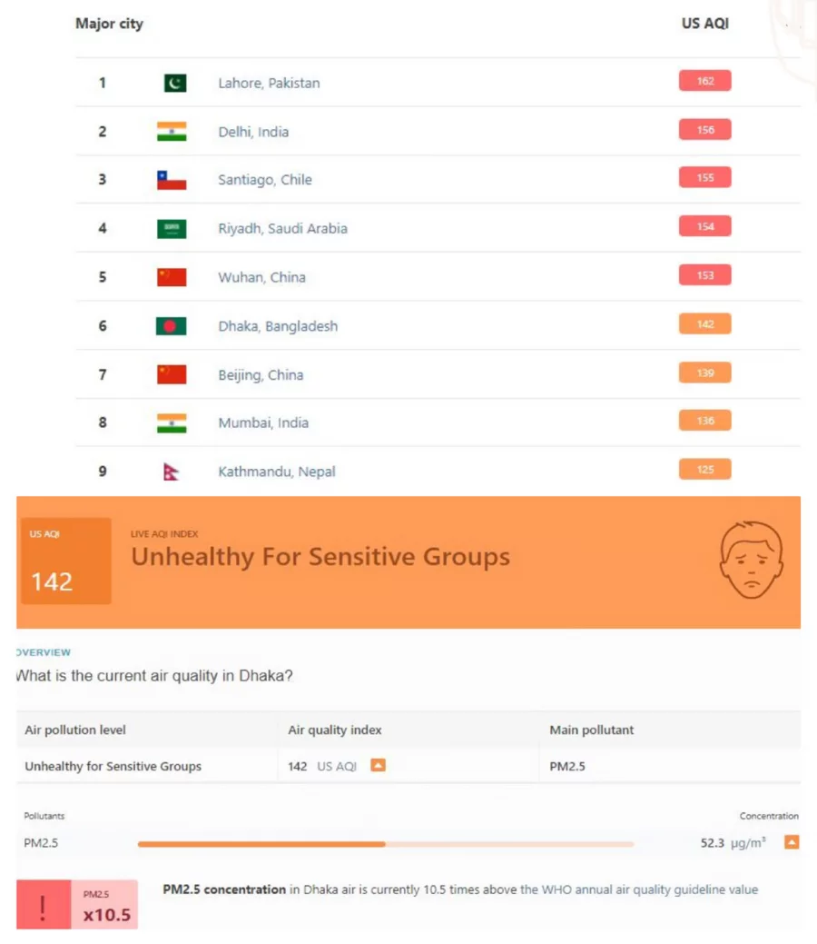 Dhaka AQI 142