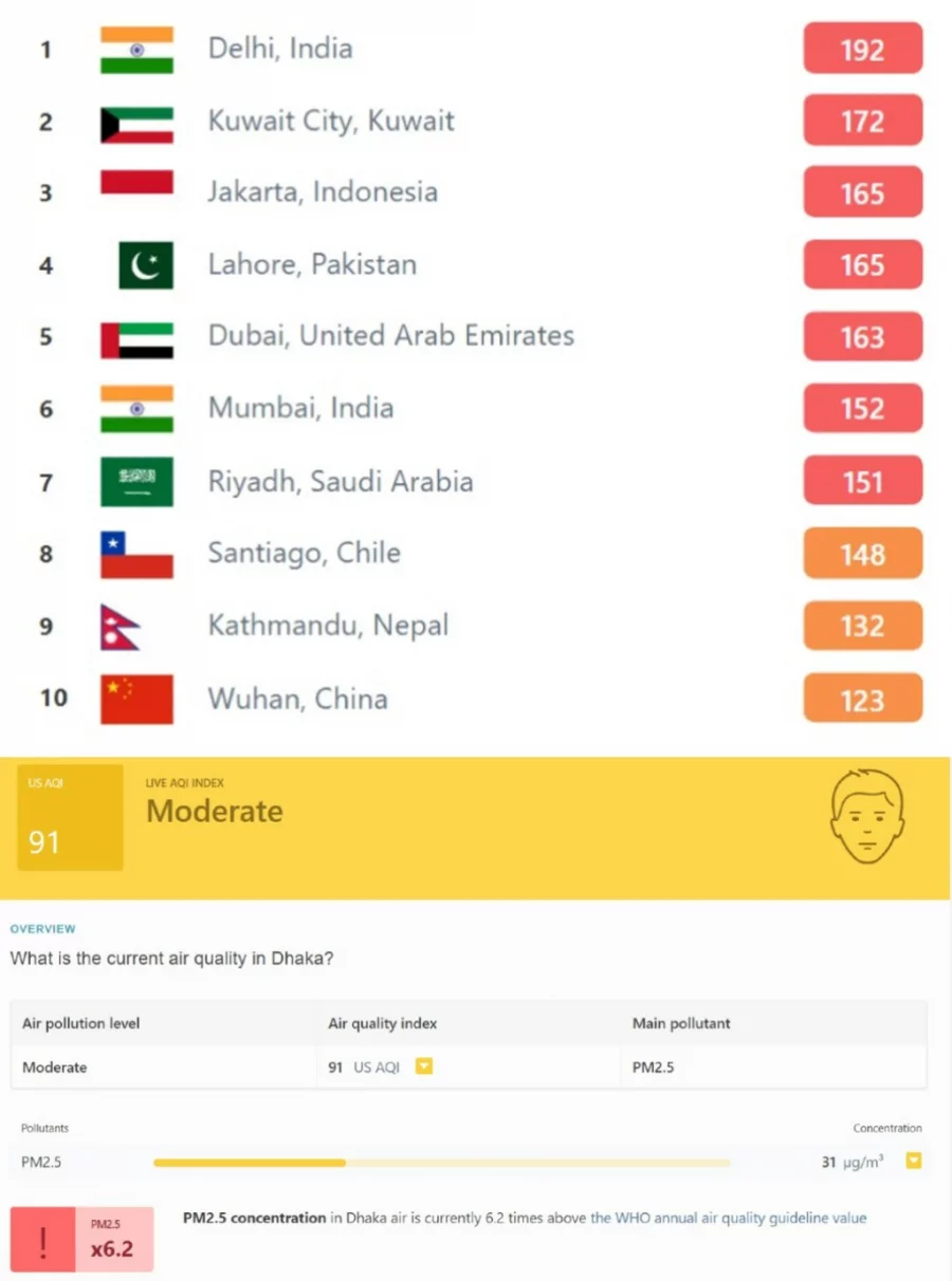 Dhaka AQI 91