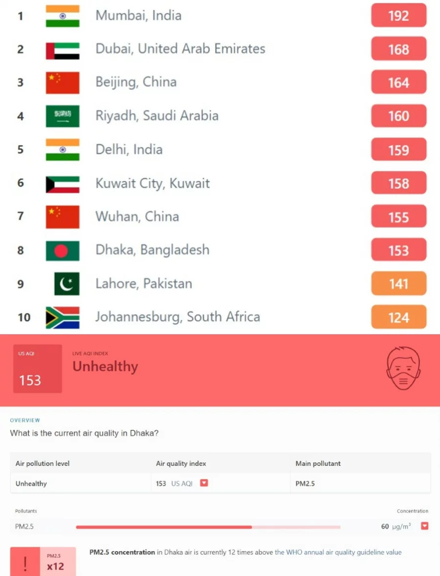 Dhaka AQI 153