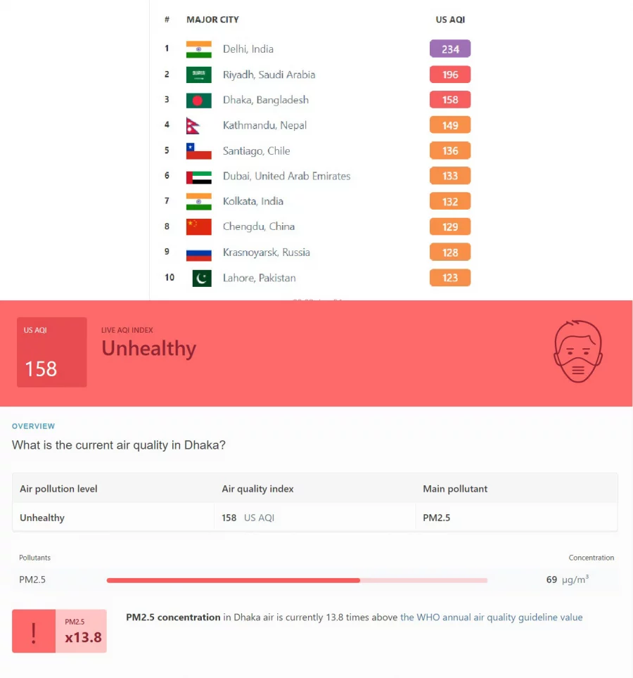 Dhaka AQI 158 | Dhaka Tribune