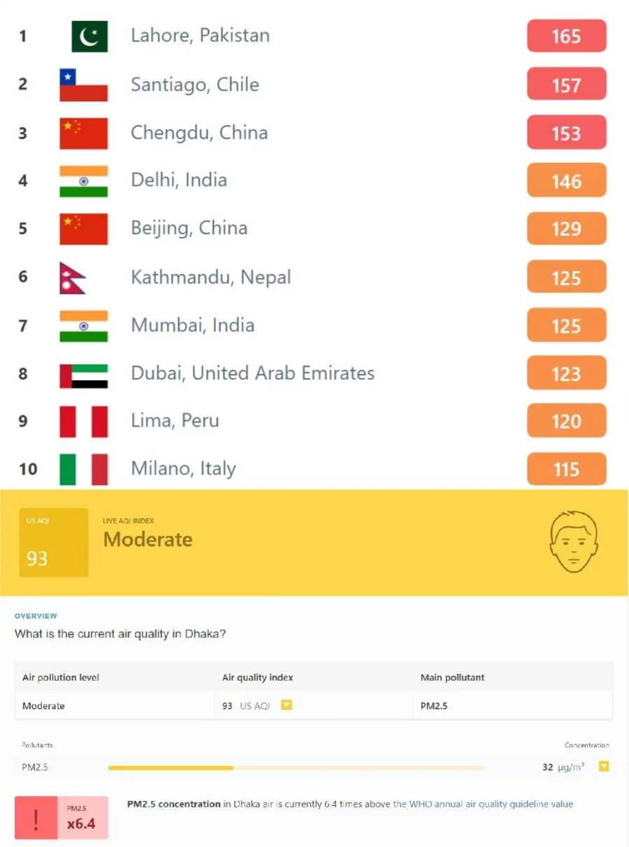 Dhaka AQI 93