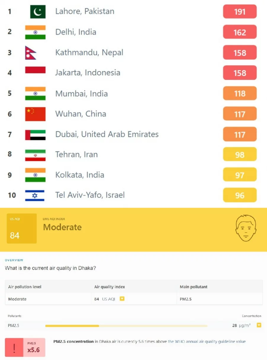 Dhaka AQI 84 | Dhaka Tribune