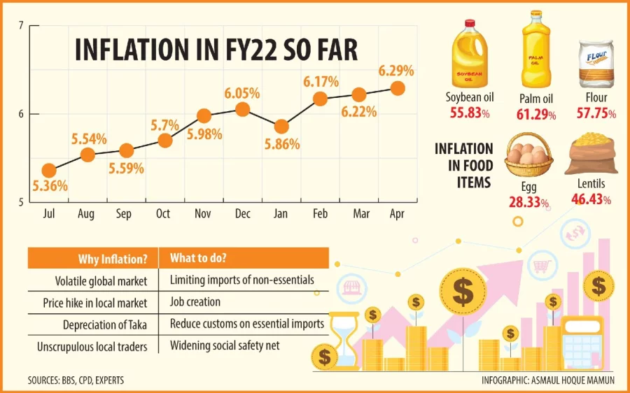 Budget FY23: Curbing inflation should be the focus
