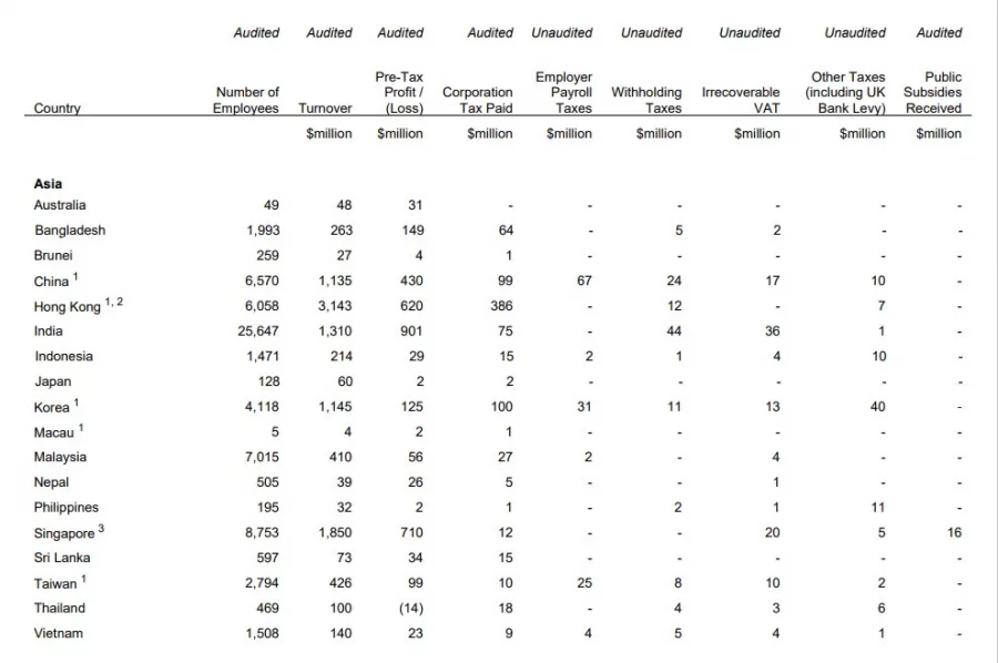 Report: Bangladesh’s profit for SCB higher than 4 other Asian countries ...