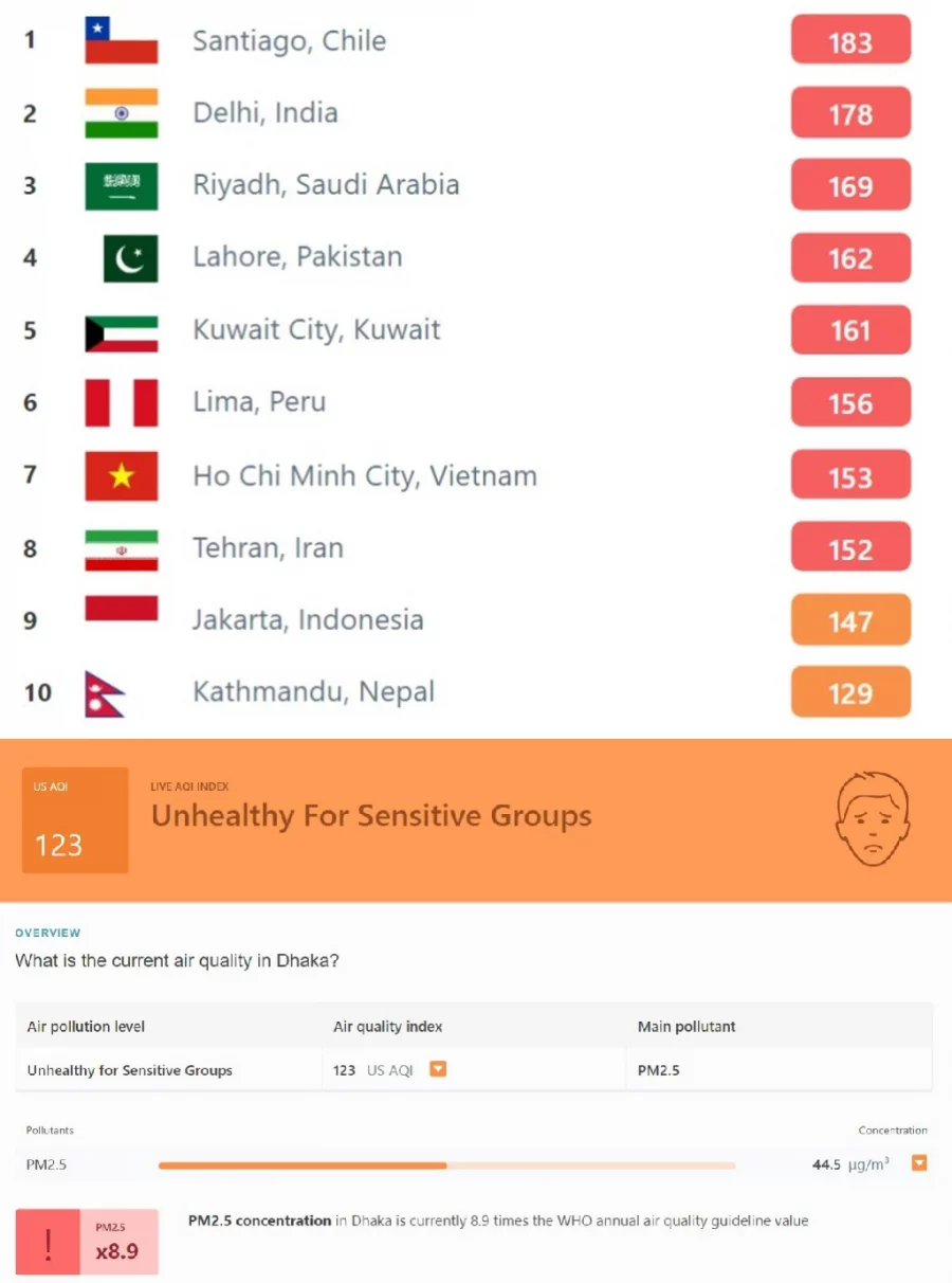 Dhaka AQI 123 | Dhaka Tribune