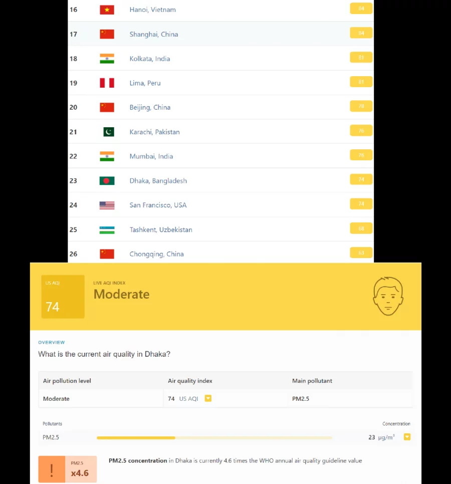 Dhaka AQI 74 | Dhaka Tribune