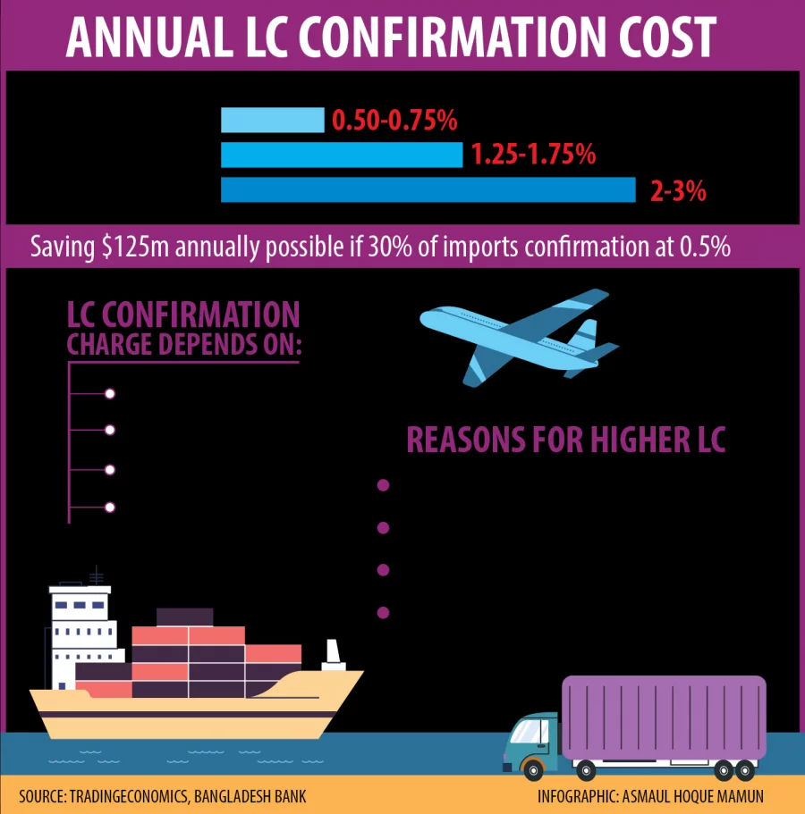 This is how LC confirmation cost is affecting import volume, dollar ...