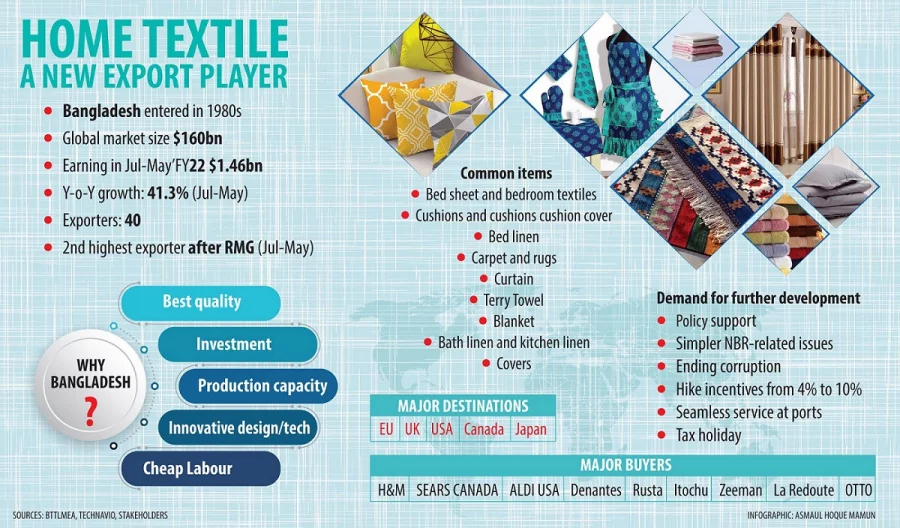 Home textile, an emerging player in export diversification