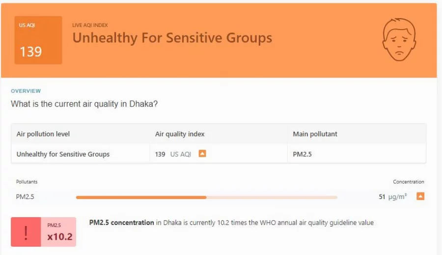 Dhaka AQI 139